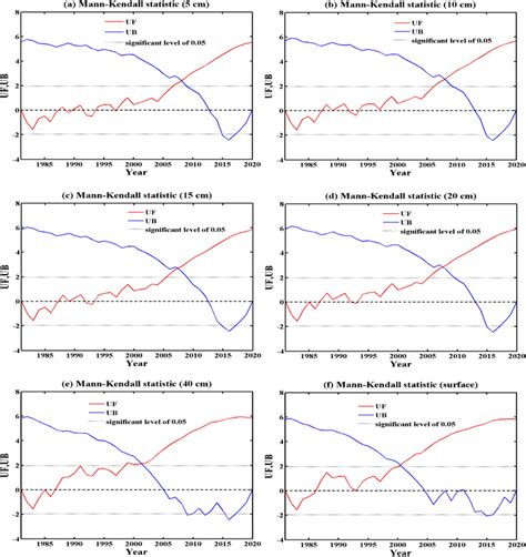 Mk Analysis Of Shallow St On The Qinghai Tibet Plateau Download