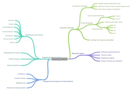 Recursos Humanos Coggle Diagram