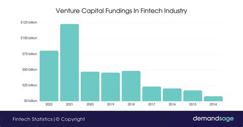 43 Fintech Statistics For 2024 Startups Financials Trends
