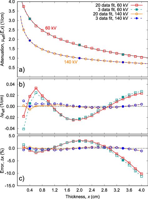 The Number Of Calibration Measurements Required To Determine µ Eff Can Download Scientific