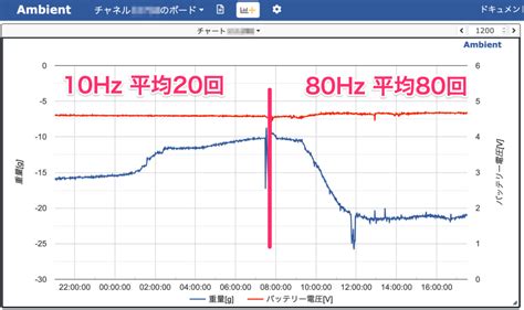 Eliminate The Noise Mixed In With The HX711 Readings Kohacraft S Blog