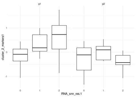 Finding Markers With Seurat