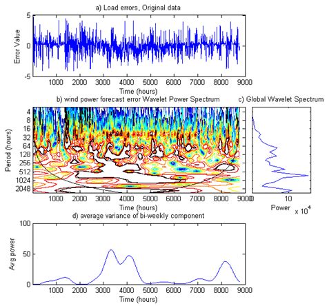 Wavelet Analyses Of Load Forecast Errors Windfarm 4 A Original Time
