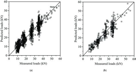 Performance Of The Ann Model With Three Input Variables M3 Using The