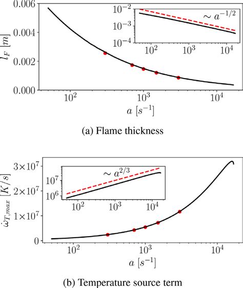Dependence Of Flame Thickness Top And Temperature Source Term