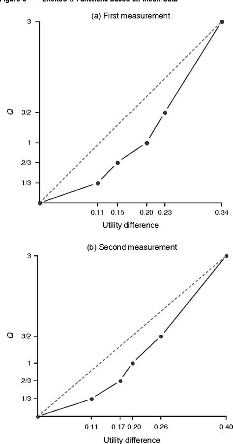 Regret Decision Theory Semantic Scholar