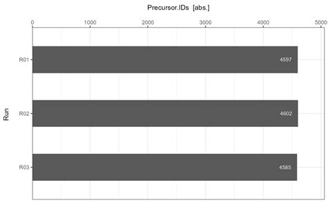 Individual Barplots Identifications — Plotidbarplot • Mpwr