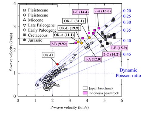 Comparison Of The Geophysical Properties Of The Sedimentary Rocks And Download Scientific
