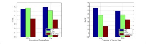 Average RMSE Results Under Two Different Learning Rate Values Download Scientific Diagram