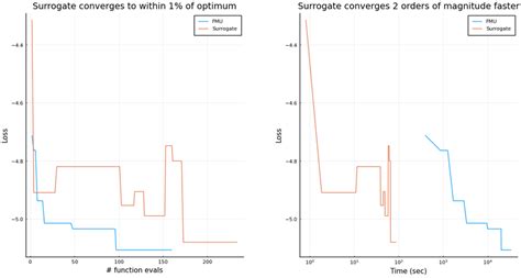 Comparison Of Global Optimization While Using The Full Model And The Download Scientific