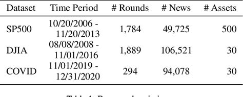 Table 1 From An Adaptive News Driven Method For Cvar Sensitive Online
