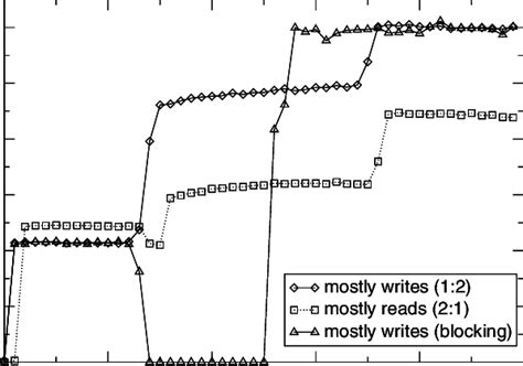 Distribution Change This Graph Shows The Effect Of Migration And Download Scientific Diagram
