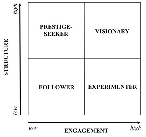 The Relationship Between Philanthropic Income Trend Donor Engagement