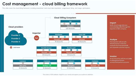 Cloud Infrastructure Analysis Cost Management Cloud Billing Framework Ppt Gallery Gridlines Ppt