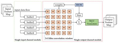 Sensors Free Full Text A Hardware Friendly Low Bit Power Of Two Quantization Method For Cnns