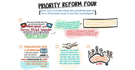 Priority Reform 4 Nsw Aboriginal Land Council