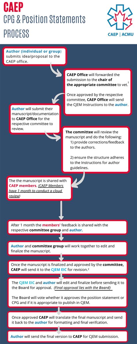 Caep Clinical Practice Guidelines Caep