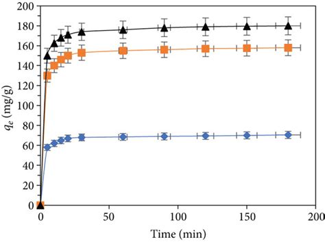 Influence Of Contact Time For Cv Adsorption Onto Acmas A Sorption