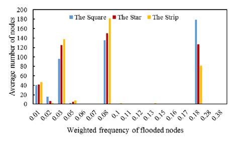 The Average Number Of Flooded Nodes With Weighted Frequency Of The Rs