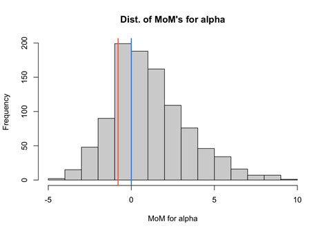 Statistical Methods Exploring The Uncertain 4 2 Method Of Moments