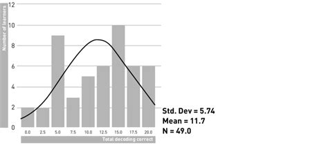 10 Average Decoding Scores Download Scientific Diagram