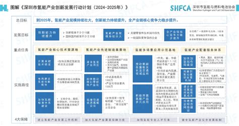 《深圳市氢能产业创新发展行动计划（2024 2025年）》发布 艾邦氢能源技术网