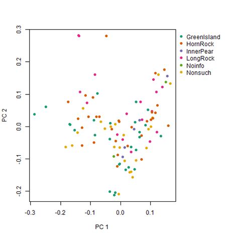 R PCA In Ggplot Appearance Stack Overflow