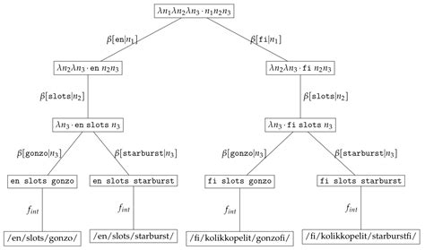 Lambda Calculus Is Dead Long Live Lambda Calculus Mark Galea Cloudmark
