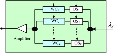 Figure 2 From An Architecture Of Awg Based Wdm Pon For Efficient