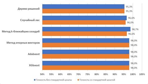 Comparison Of Accuracy On Test Data Download Scientific Diagram