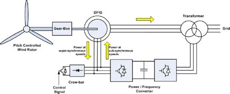 Figure A 3 Type 3 Wind Turbine Source Nrel Download Scientific Diagram