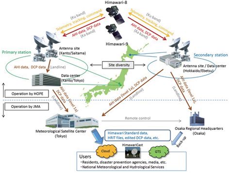 Figure 1 From An Introduction To Himawari 89— Japans New Generation Geostationary