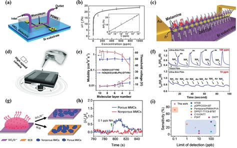 A The Schematic Of An Ultrathin Pentathiophene Ofet‐based Sensor With Download Scientific