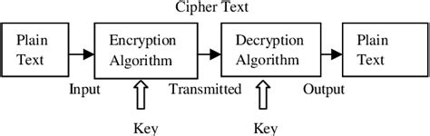 figure 1 from image encryption based on inter pixel displacement