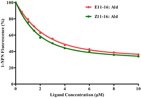 Competitive Binding Curves Of Selected Ligands To The Protein Tintpbp4