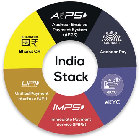 Digital Public Infrastructure Dpi And India Stack Upsc Current Affairs Ias Gyan