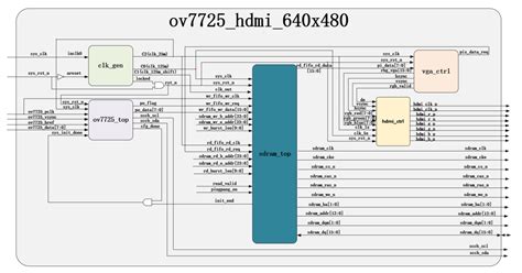 Ov Hdmi Fpga Verilog Altera Ep Ce Pro