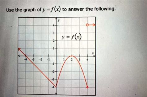 Solved Use The Graph Of Yfx To Answer The Following
