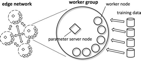 Figure 1 From Dynamically Adjusting The Stale Synchronous Parallel Model For Edge Computing