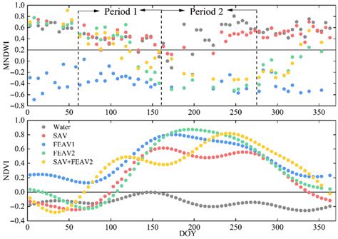 The Seasonal Dynamics Of Mndwi And Ndvi Indices Of Various Aquatic Download Scientific Diagram