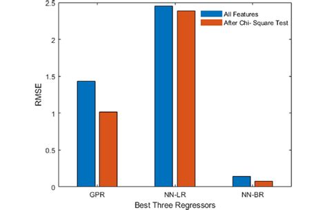 Rmse For The Best Three Regressors With Without Feature Selection