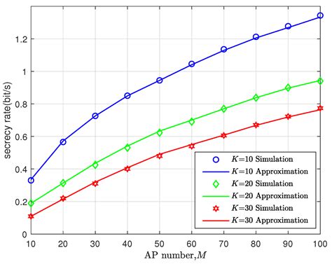 Optimal Reconfigurable Intelligent Surface Deployment For Secure Communication In Cell Free