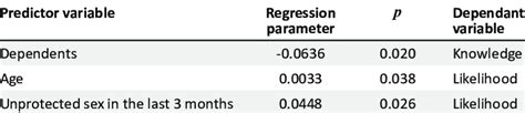 Relationship Between Predictor Variables And Dependent Variable