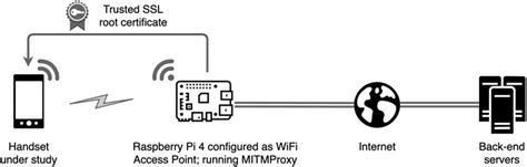Measurement Setup Mobile Handset Configured To Access The Internet Download Scientific Diagram