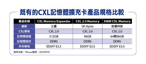 【擴展伺服器記憶體資源新選擇】接近實用階段的cxl擴充記憶體卡產品 ithome