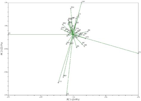 Two Dimensional Plot With Vectors Of Principal Coordinate Analysis