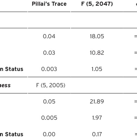 Results Of The Two Way Multivariate Analysis Of Variance With Gender