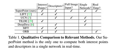 【论文阅读】superpointself Supervised Interest Point Detection And Description Cvpr 2018superpoint