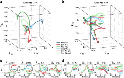 Neural Space Analysis Pragmatic Task Pt Ab Trajectories In The