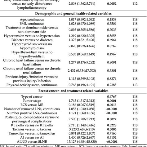 Univariate Analysis Of Variables Download Scientific Diagram